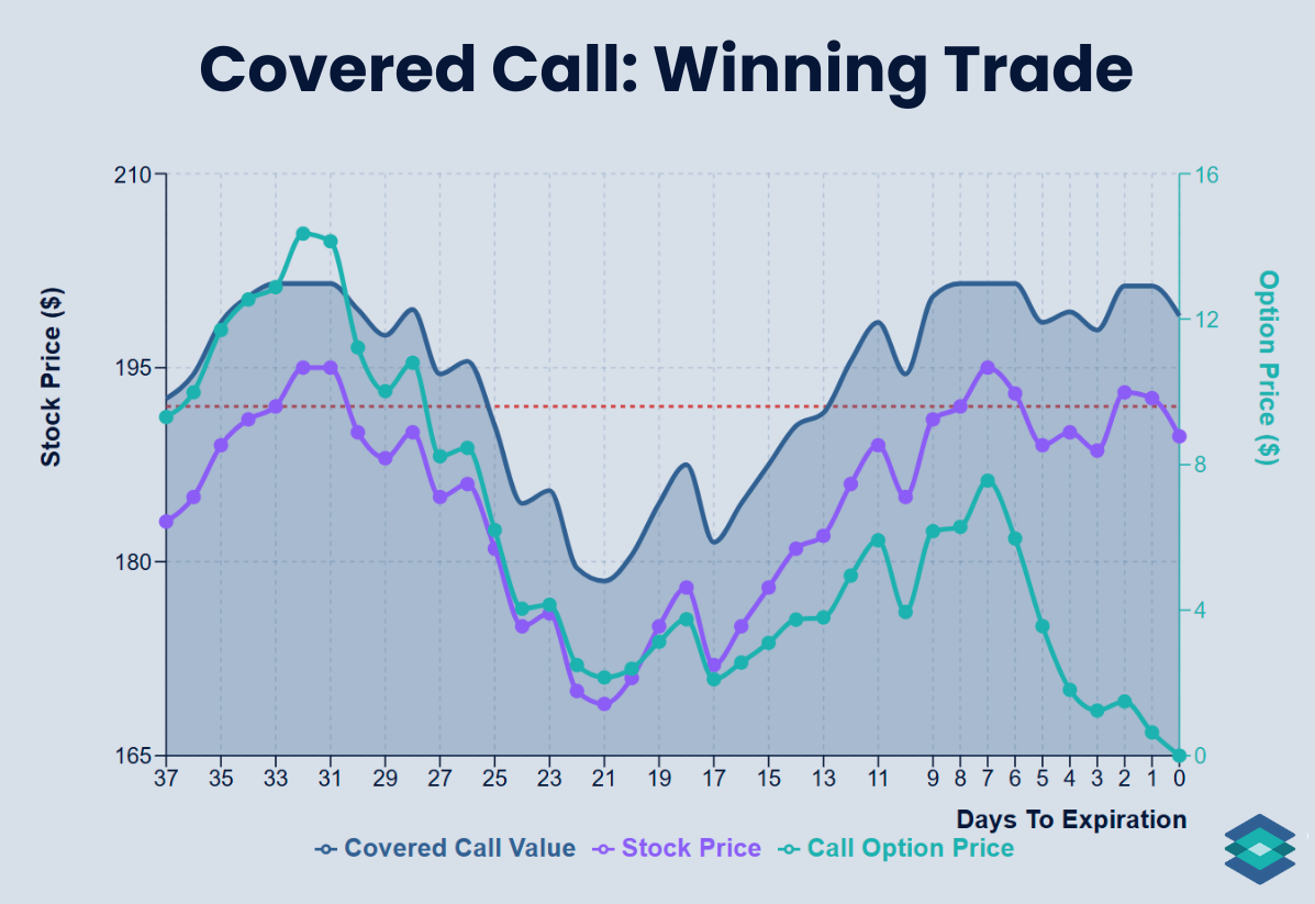 Covered Call Options Strategy: Beginner’s Guide | TradingBlock